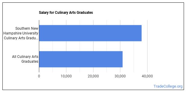 The Culinary Arts Major at Southern New Hampshire University - Trade ...