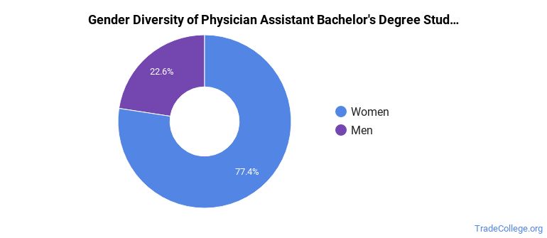 The Physician Assistant Major at Springfield College - Trade College