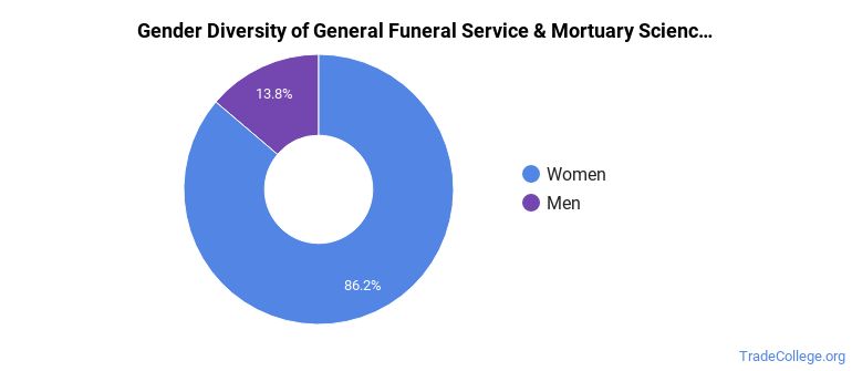 The General Mortuary Science Major at St Petersburg College - Trade College