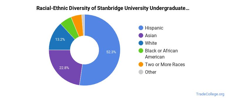 Stanbridge University Trade School Programs - Trade College