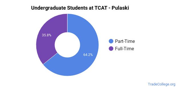 Tennessee College of Applied Technology - Pulaski Trade School Programs ...