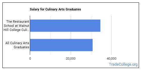 The Culinary Arts Major at The Restaurant School at Walnut Hill College ...