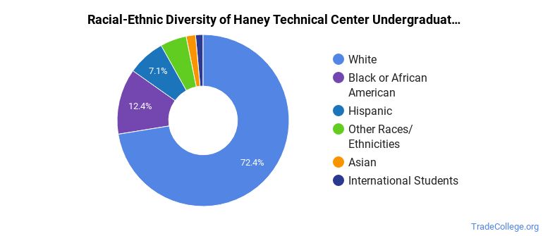 Tom P Haney Technical Center Trade School Programs - Trade College