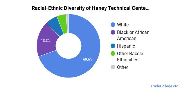 Tom P Haney Technical Center Trade School Programs - Trade College