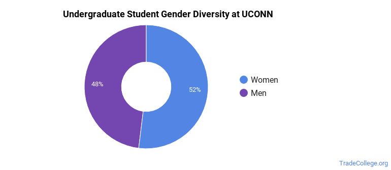 University of Connecticut Trade School Programs - Trade College
