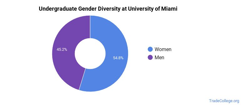 University of Miami Trade School Programs - Trade College