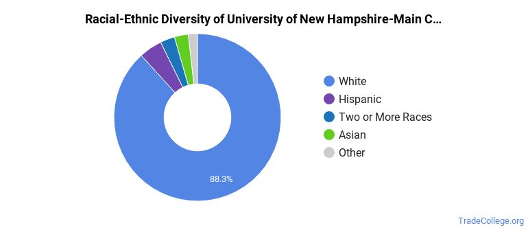 University of New Hampshire - Main Campus Trade School Programs - Trade ...