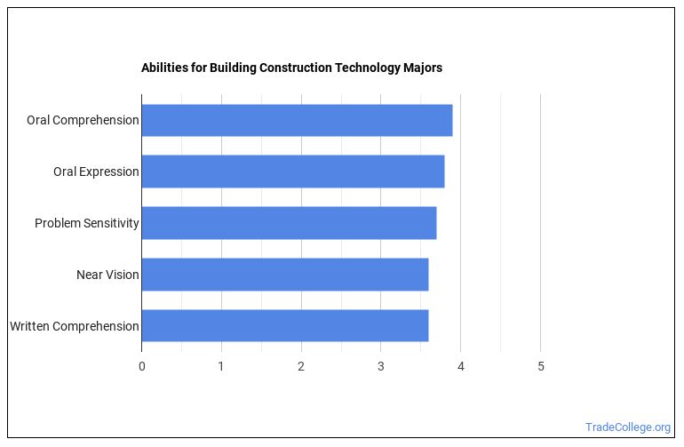 Building Construction Technology Major: What Does It Take? - Trade College