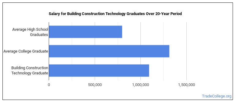 Building Construction Technology Major: What Does It Take? - Trade College