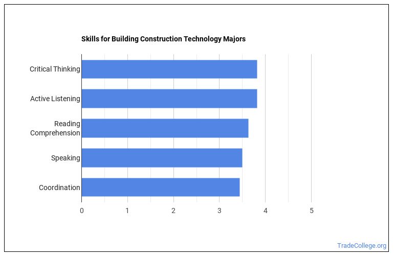 Building Construction Technology Major: What Does It Take? - Trade College