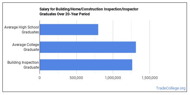 What Can Building Inspection Majors Do? Salary Info & More - Trade College