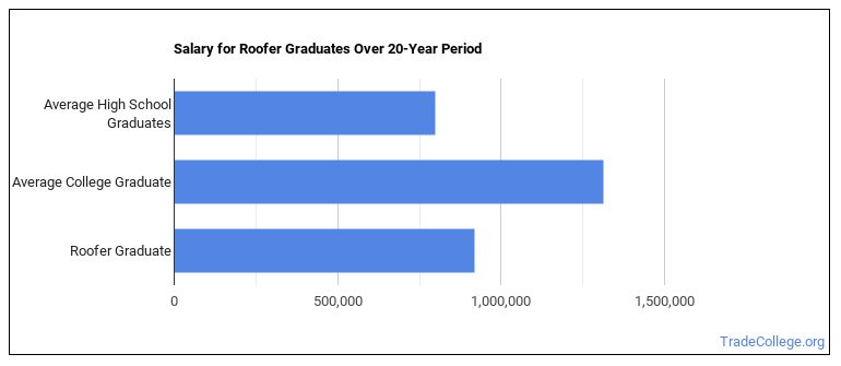Roofer Majors: Degree Outlook & Career Info - Trade College