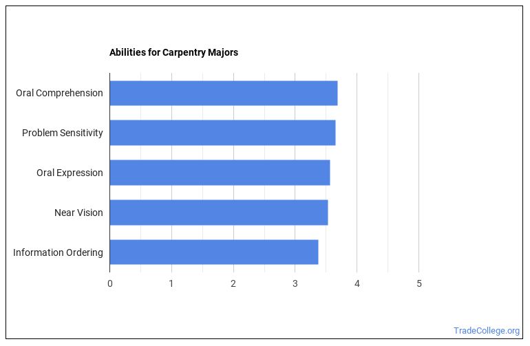 Carpentry Majors: Degree Outlook & Career Info - Trade College