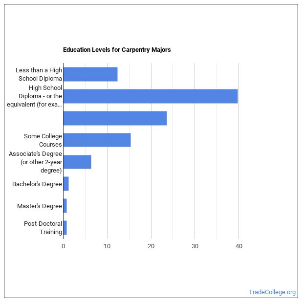 Carpentry Majors: Degree Outlook & Career Info - Trade College