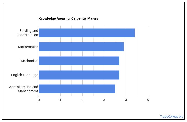 Carpentry Majors: Degree Outlook & Career Info - Trade College