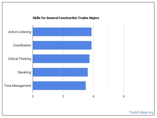 General Construction Trades Majors: Essential Facts & Career Outlook ...