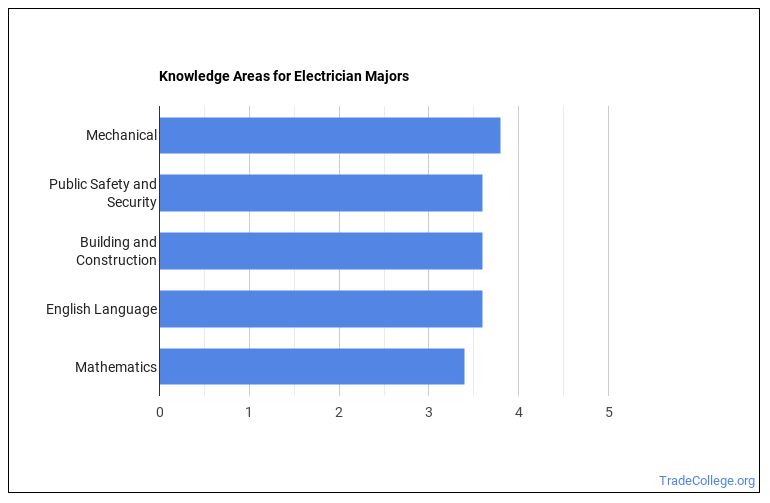 What Can Electrician Majors Do? Salary Info & More - Trade College