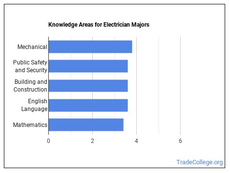 What Can Electrician Majors Do? Salary Info & More - Trade College