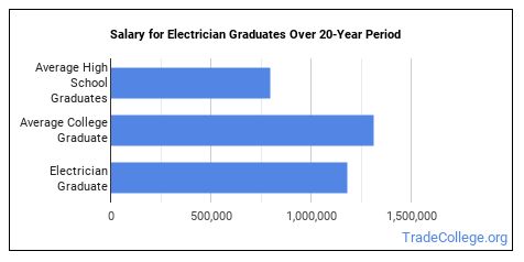 What Can Electrician Majors Do? Salary Info & More - Trade College