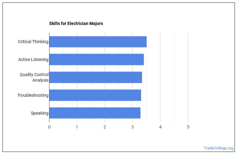 What Can Electrician Majors Do? Salary Info & More - Trade College
