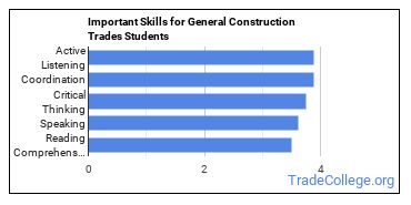 What Can General Construction Trades Majors Do? Career Info & More ...