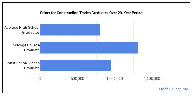 Construction Trades Majors: Essential Facts & Career Outlook - Trade ...