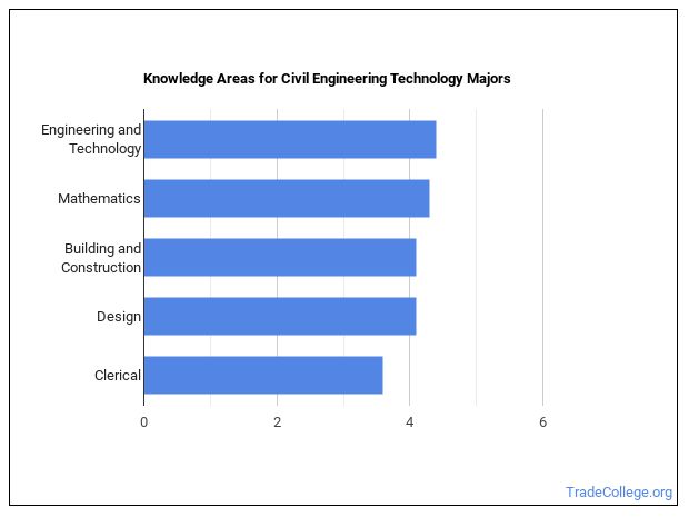 Civil Engineering Tech Major: What Does It Take? - Trade College