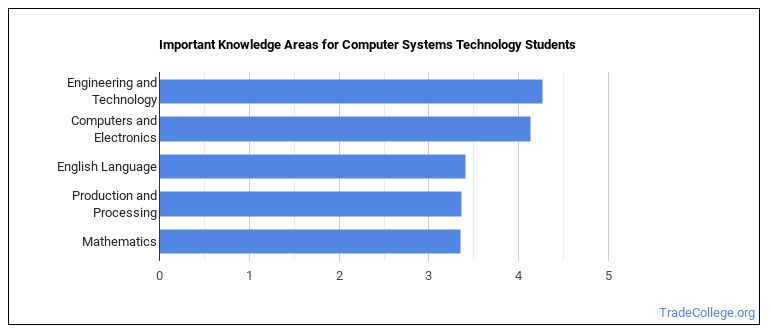 About a Computer Systems Tech Major: What Does It Take? - Trade College
