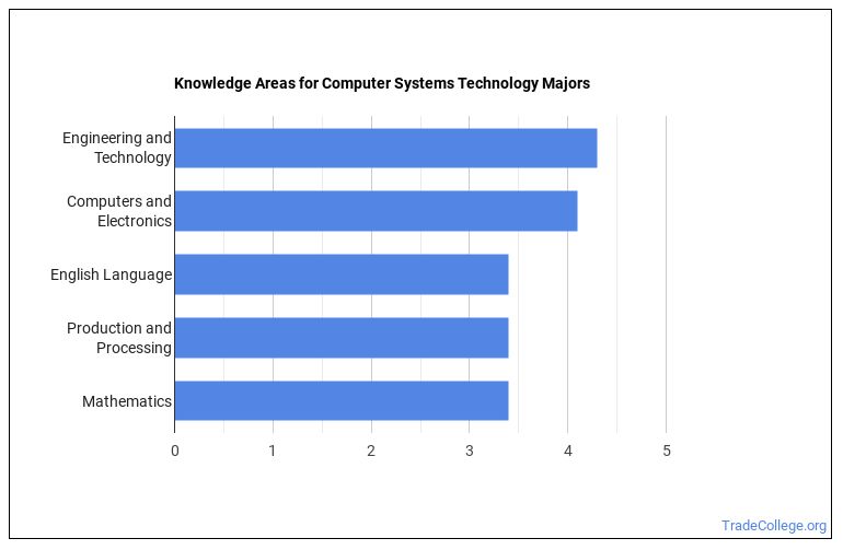 Computer Systems Technology Majors: Essential Facts & Career Outlook ...