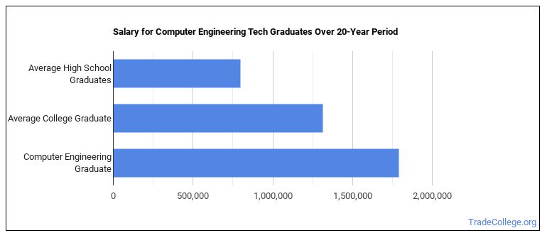 Computer Engineering Majors: Salary Info & Career Options - Trade College