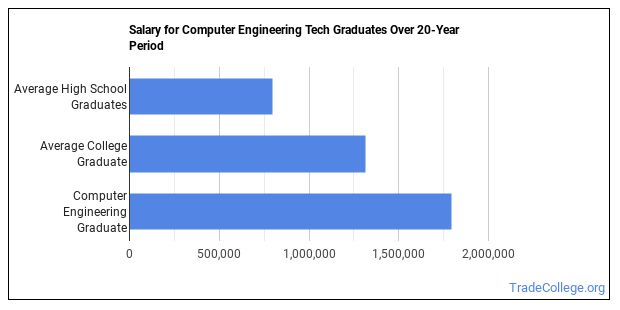 Computer Engineering Majors: Salary Info & Career Options - Trade College