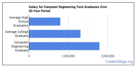 Computer Engineering Tech Majors: Essential Facts & Career Outlook ...
