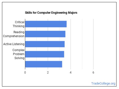 Computer Engineering Tech Majors: Essential Facts & Career Outlook ...