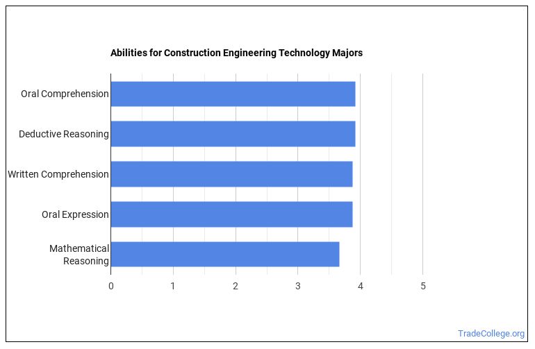 Construction Engineering Technology Majors: Salary Info & Career ...