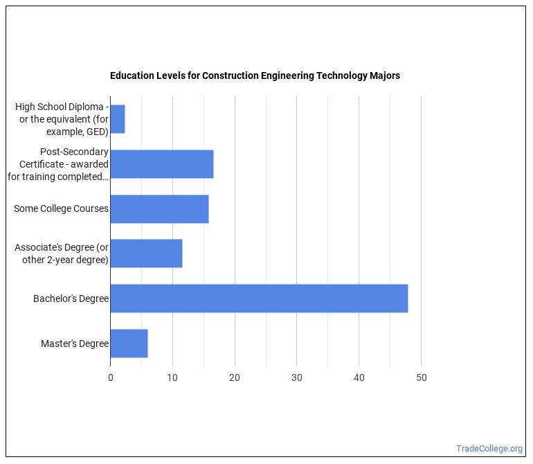 Construction Engineering Technology Majors: Salary Info & Career ...
