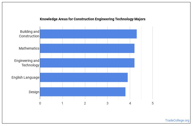 Construction Engineering Technology Majors: Salary Info & Career ...