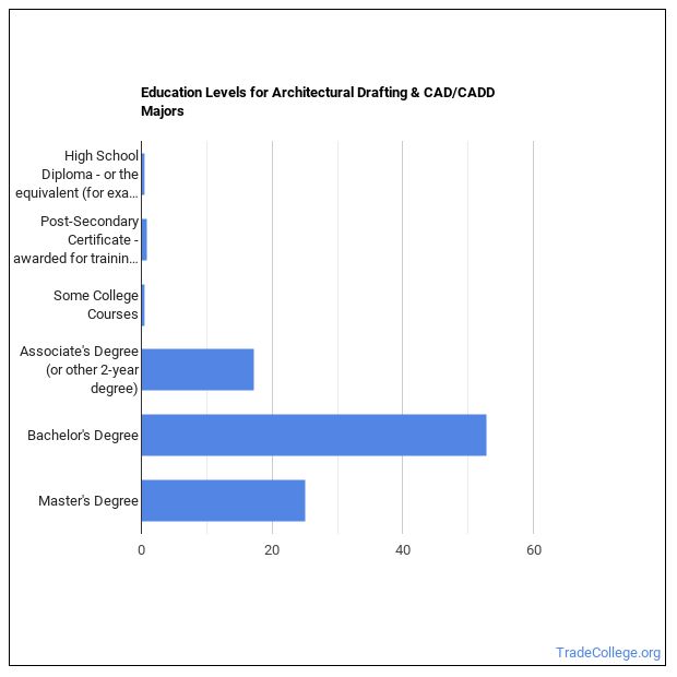 Architectural Drafting & CAD/CADD Majors: Degree Outlook & Career Info ...