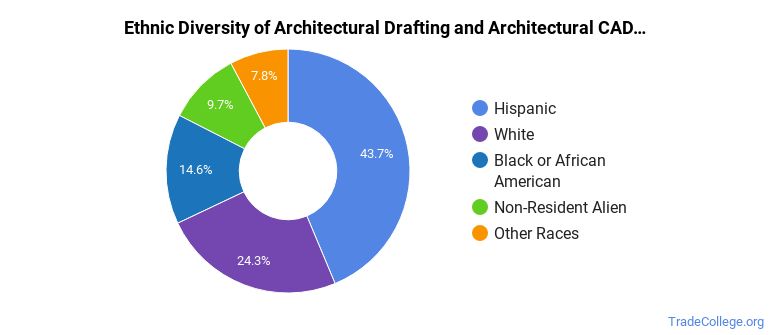 Architectural Drafting & CAD/CADD Majors in New York - Trade College
