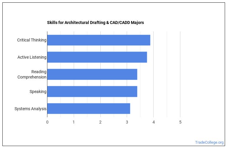 Architectural Drafting & CAD/CADD Majors: Degree Outlook & Career Info ...