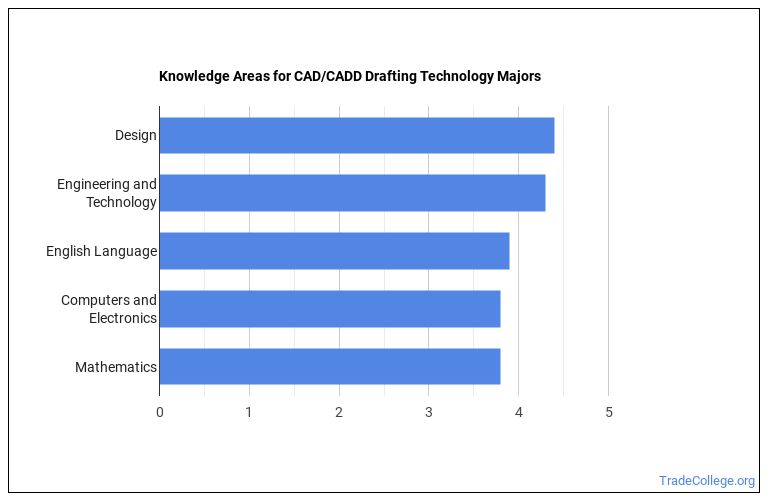 CAD/CADD Drafting Technology Majors: Salary Info & Career Options ...