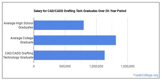 CAD/CADD Drafting Technology Majors: Salary Info & Career Options ...