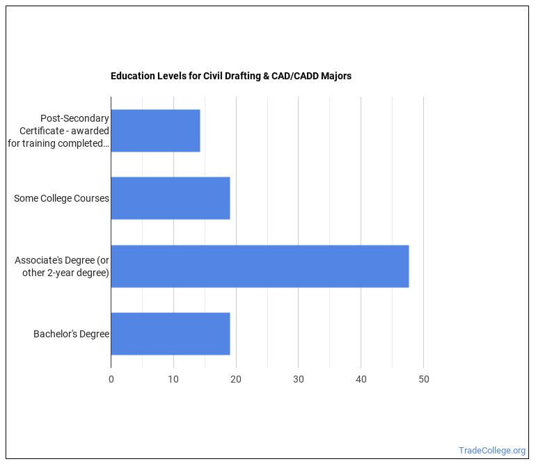 What Can Civil Drafting & CAD/CADD Majors Do? Salary Info & More ...