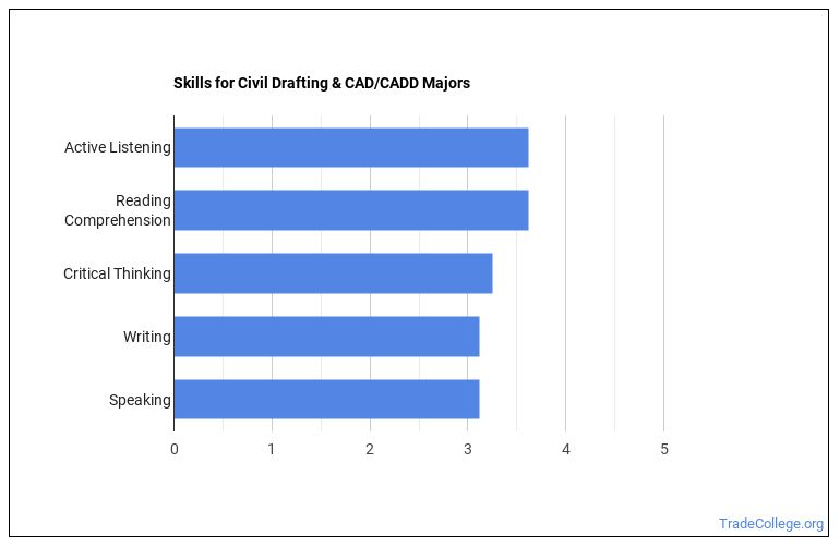 Civil Drafting and Civil Engineering CAD/CADD Majors: Degree Outlook ...