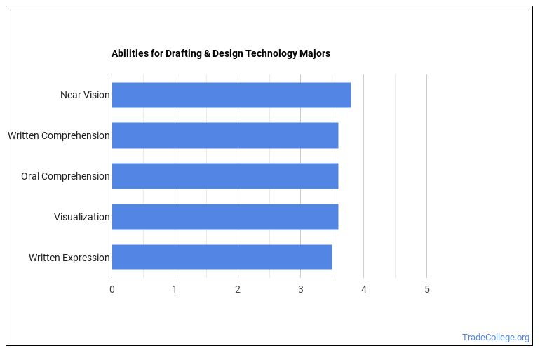 What Can General Drafting & Design Tech Majors Do? Salary Info & More ...