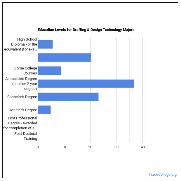 Drafting & Design Technology Majors: Career Outlook & Salary - Trade ...