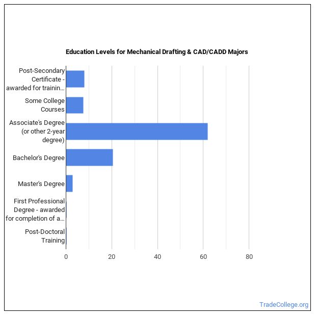 What Can Mechanical Drafting & CAD/CADD Majors Do? Salary Info & More ...