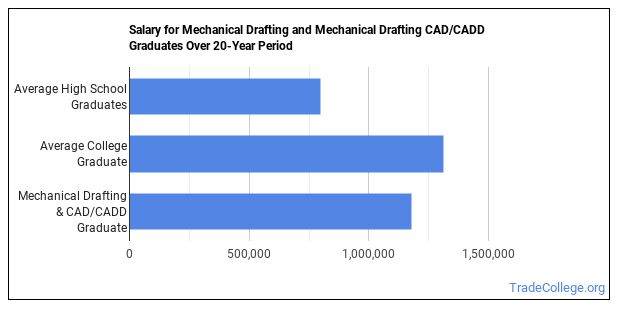 What Can Mechanical Drafting & CAD/CADD Majors Do? Salary Info & More ...