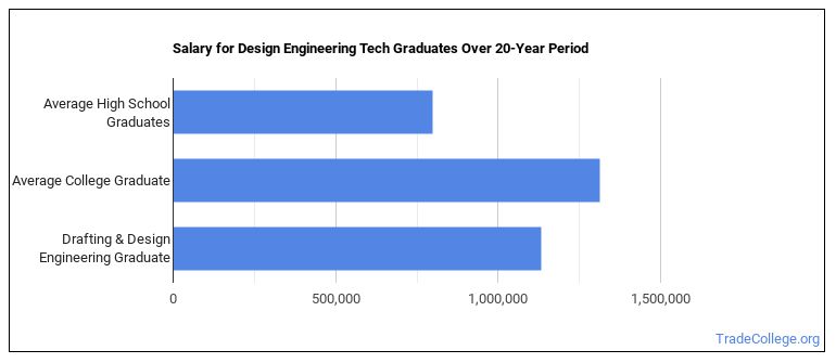 Drafting & Design Engineering Majors: Essential Facts & Career Outlook ...
