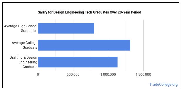 Design Engineering Tech Major: What Does It Take? - Trade College
