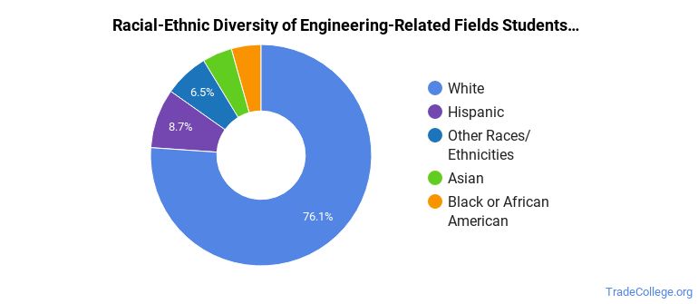 Engineering-Related Fields Majors: Essential Facts & Career Outlook ...
